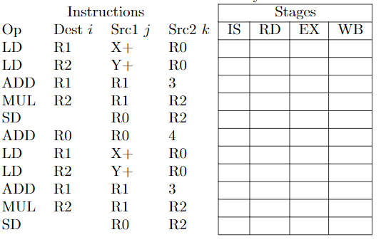 Solved Consider the following instructions, LD R1 , [X + R0 | Chegg.com