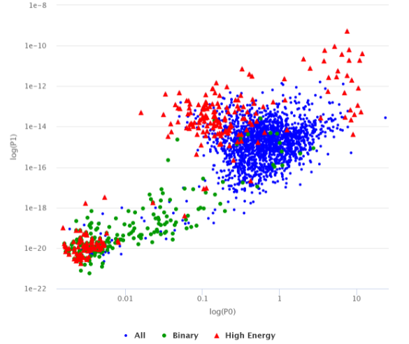 11) For pulsars, a very useful diagram is the period | Chegg.com