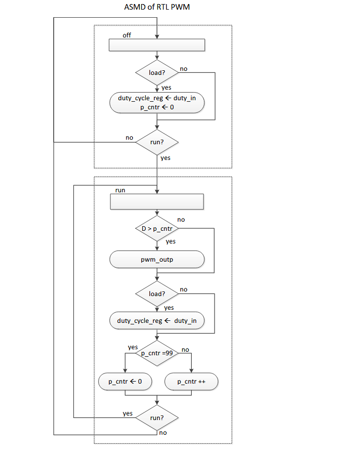 Solved Write A Vhdl Code For The Pulse Width Modulation 7786