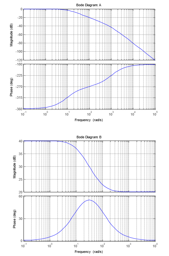 Solved (30 points) Below are three Bode diagrams of systems | Chegg.com