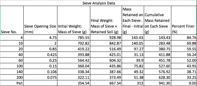 Solved Find (a) Percent of Mass Retained on Each Sieve, (b) | Chegg.com