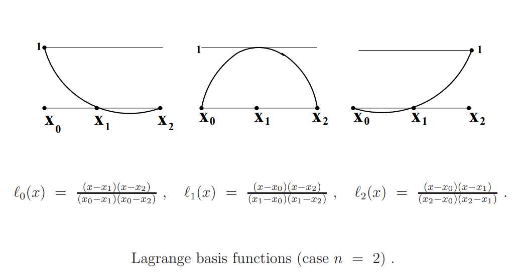 Solved Problem 1. (40%) Consider the unique interpolating | Chegg.com