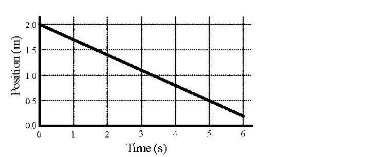 Solved 2.0 Position (m) 1.0 0 1 2 4 5 3 Time (s) For this | Chegg.com