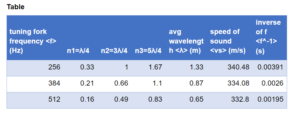 Solved 4. If you were underwater and had a trapped column of | Chegg.com
