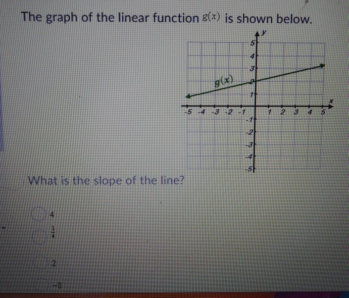 Solved The graph of the linear function g(x) is shown below. | Chegg.com