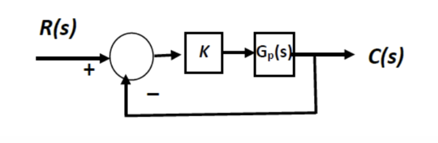 Solved 2 Use Matlab To Plot The Root Loci Of The System 2307