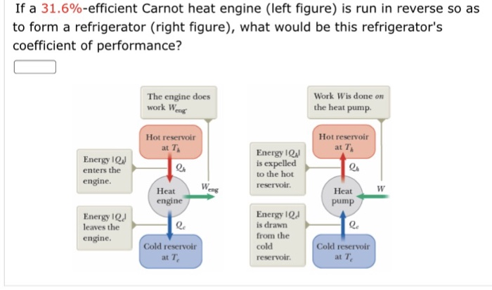 Solved If a 31.6%-efficient Carnot heat engine (left figure) | Chegg.com