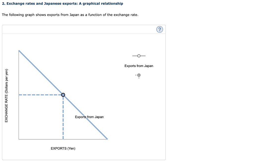 solved-2-exchange-rates-and-japanese-exports-a-graphical-chegg