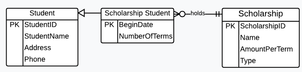 Solved 5.1c Convert Simple Diagrams Create a relational | Chegg.com