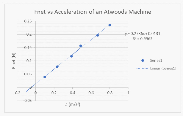 Solved Does this graph support Newtons Second Law?a.No, the | Chegg.com