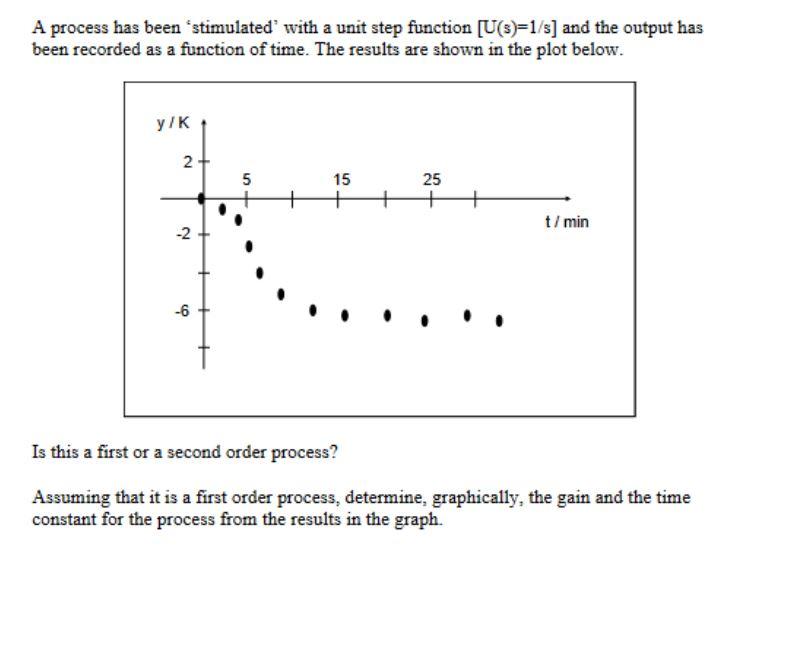 Solved A process has been 'stimulated' with a unit step | Chegg.com
