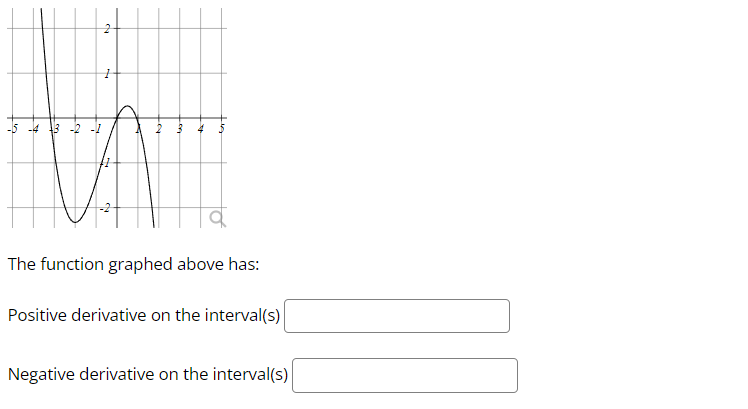 Solved The function graphed above has: Positive derivative | Chegg.com