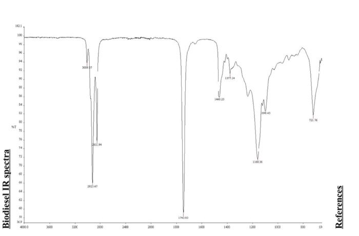 Solved Biodiesel IR spectra References | Chegg.com