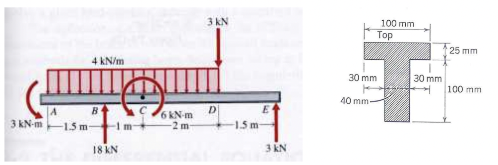 Solved The beam is receiving a point load and a distributed | Chegg.com