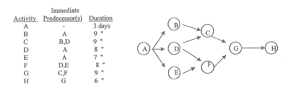 Solved What is the expected project duration given the | Chegg.com