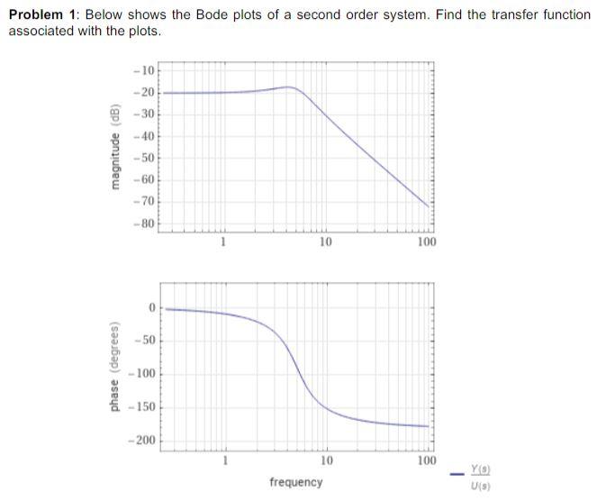 Problem 1: Below shows the Bode plots of a second | Chegg.com