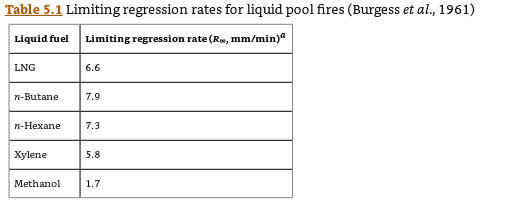 Solved 5.1. Calculate the rate of heat release from a fire | Chegg.com