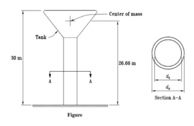 er reservoir shown in Figure is supported by a | Chegg.com