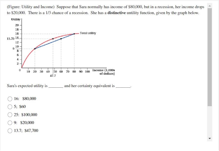 Solved (Figure: Utility and Income) Suppose that Sara | Chegg.com