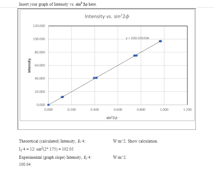 Insert your graph of Intensity vs. sinº 2º here. | Chegg.com