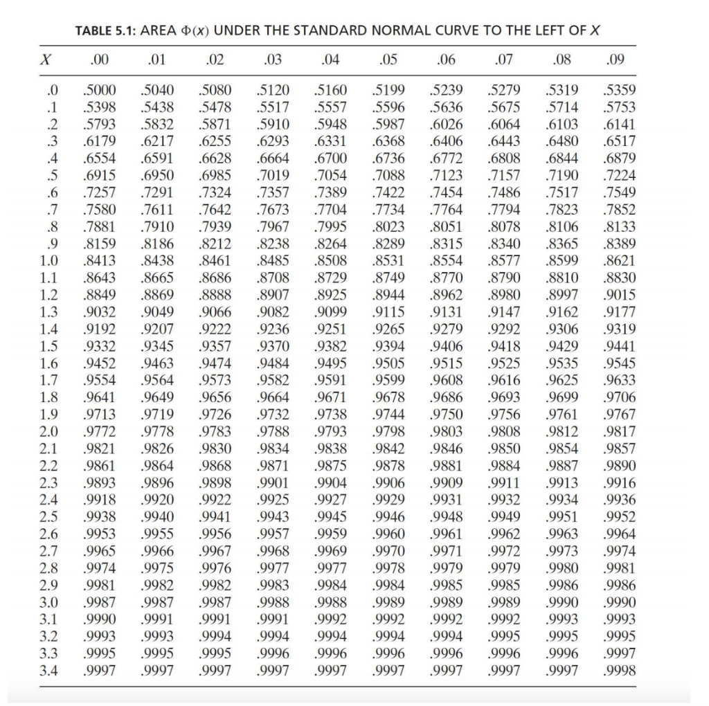 Solved TABLE 5.1: AREA (X) UNDER THE STANDARD NORMAL CURVE | Chegg.com