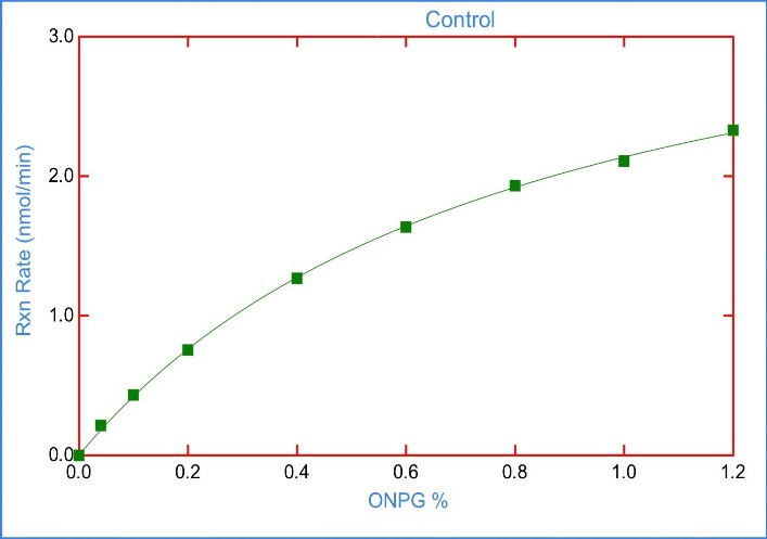 Solved Enzyme Lab: ONPG is used to measure lactase enzyme | Chegg.com