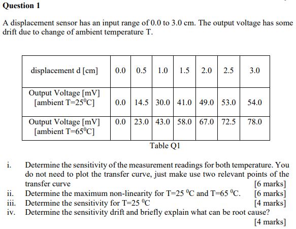 Solved Question 1A displacement sensor has an input range of | Chegg.com