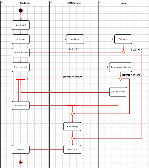 Solved By using the ATM Transaction as describe above, | Chegg.com