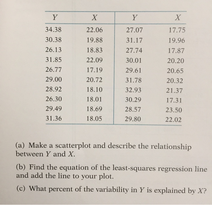 Solved (a) Make a scatterplot and describe the | Chegg.com