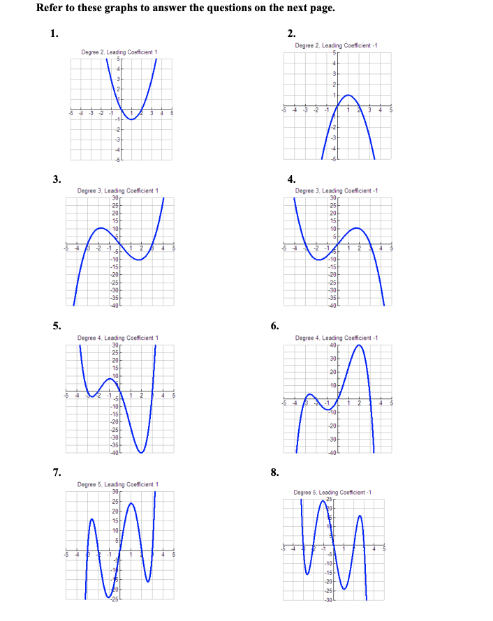 Solved Refer to these graphs to answer the questions on the | Chegg.com