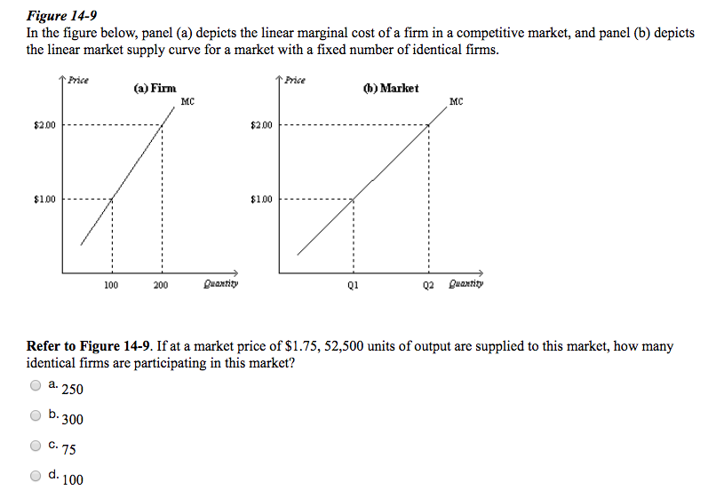 Solved Figure 14-2 Suppose a firm operating in a competitive | Chegg.com