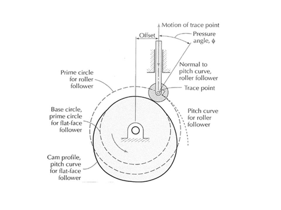Solved The value of the pressure angle is a critical | Chegg.com