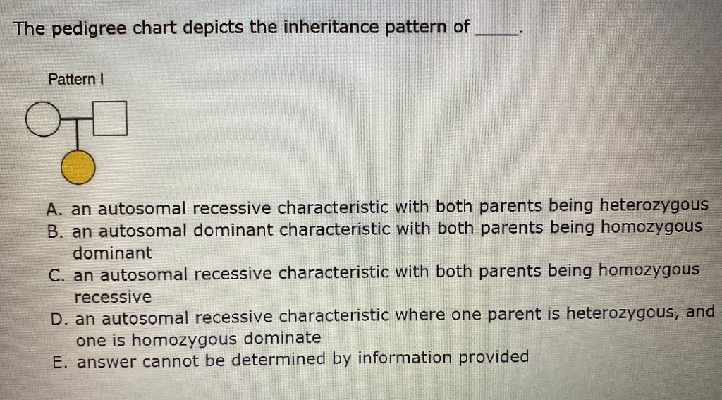 Solved The pedigree chart depicts the inheritance pattern of | Chegg.com