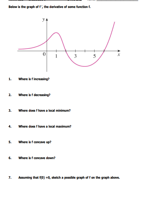 Solved Below is the graph of f', the derivative of some | Chegg.com