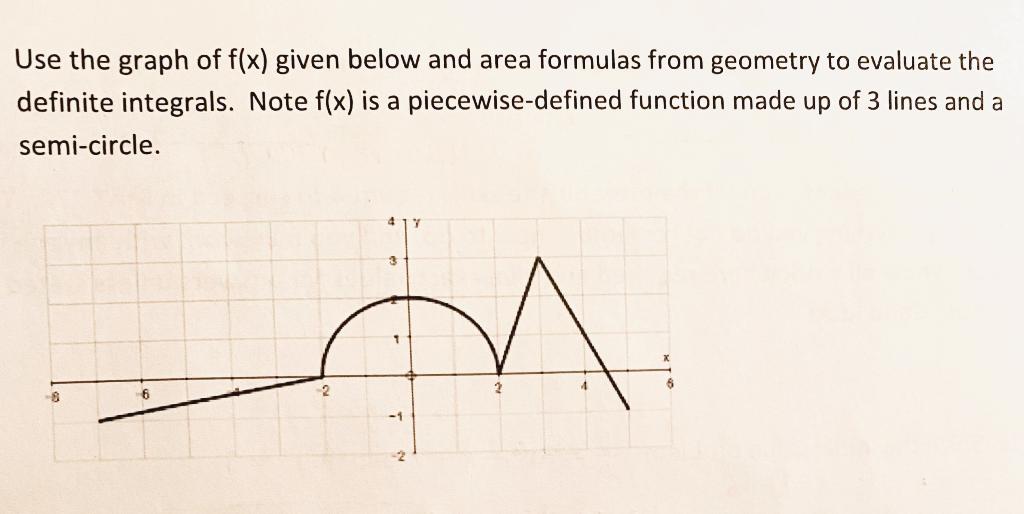 Solved Use the graph of f(x) given below and area formulas | Chegg.com