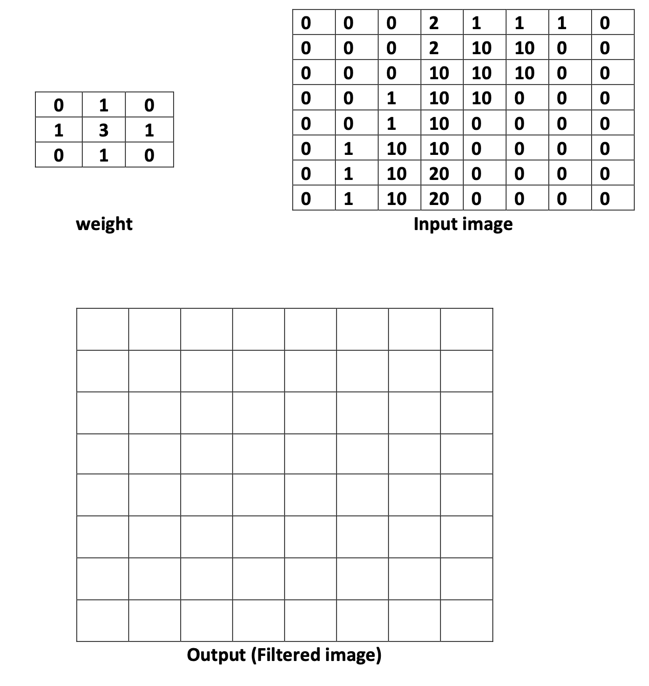Solved Suppose we apply a weighted median filter with the | Chegg.com