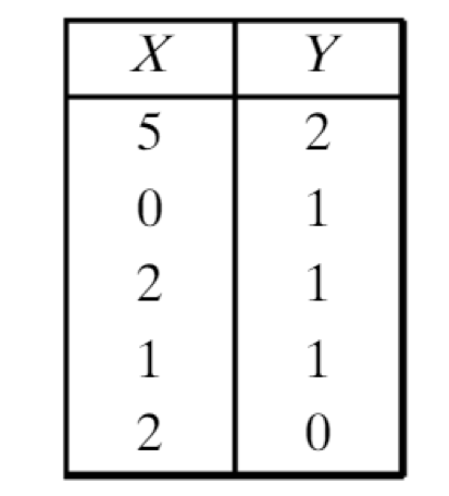 Solved Consider the data in Table 1 with Y as the dependent | Chegg.com