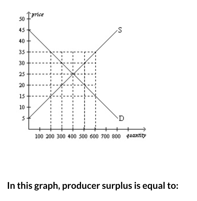 Solved In this graph, consumer surplus is equal to: 1 price | Chegg.com
