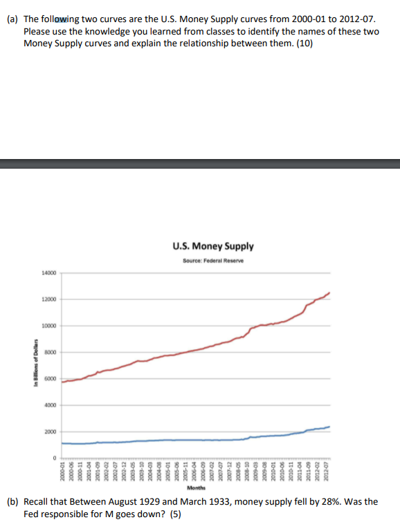 Solved (a) The following two curves are the U.S. Money | Chegg.com