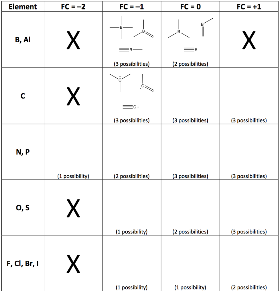 Solved Element FC = -2 FC = -1 FC = 0 FC = +1 t B, AI X X (3 | Chegg.com
