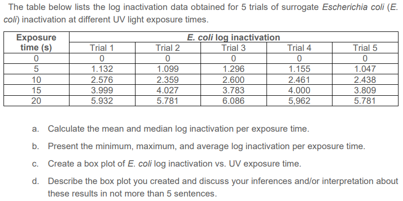 Solved The table below lists the log inactivation data | Chegg.com