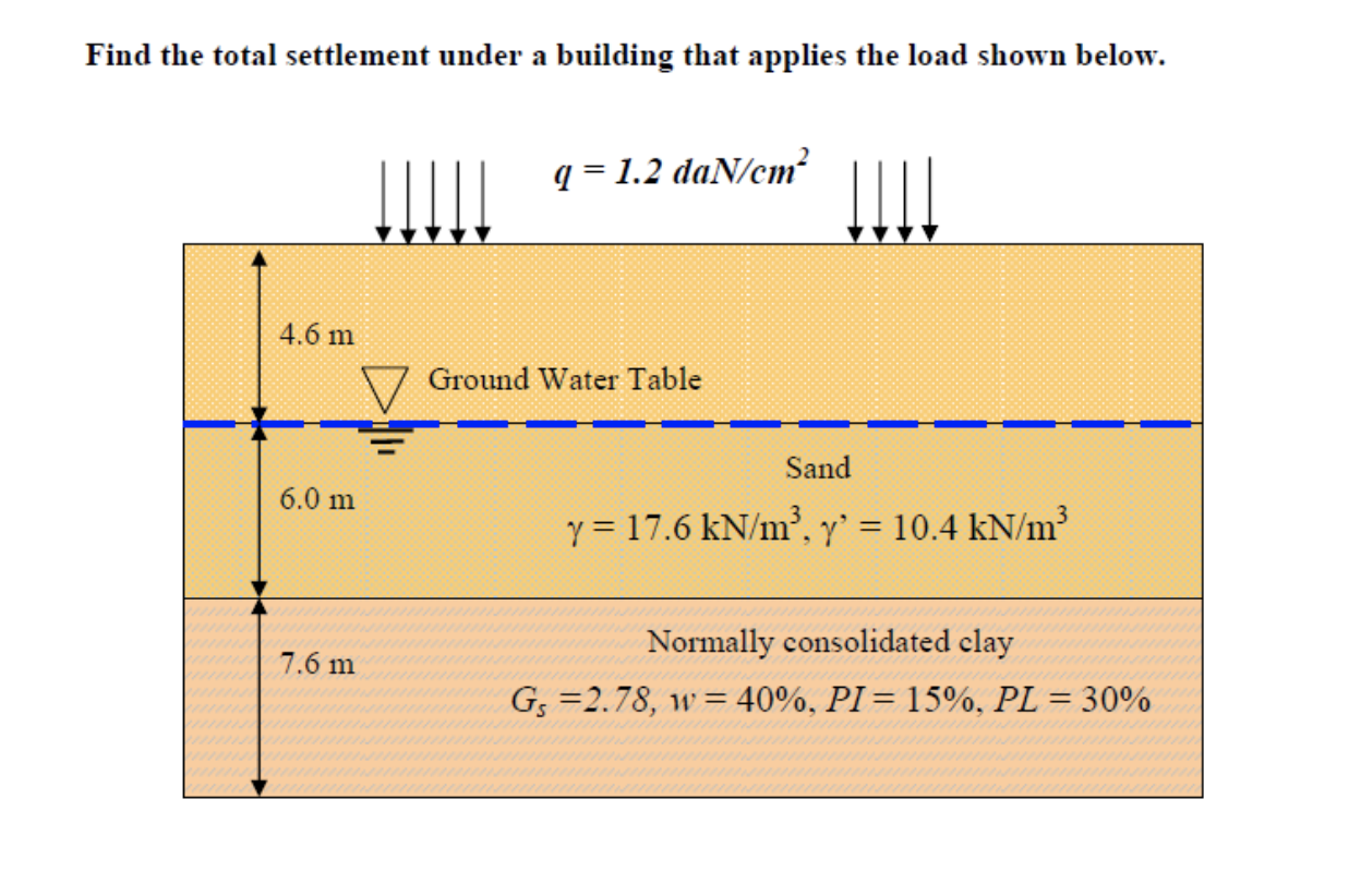 Solved Find the total settlement under a building that | Chegg.com