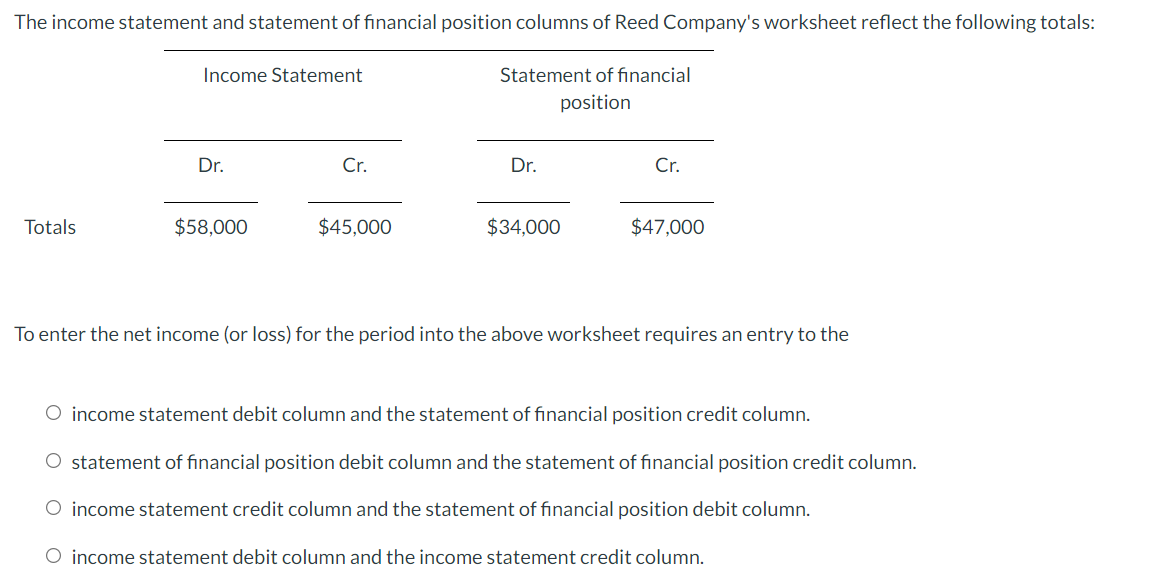 Solved The income statement and statement of financial | Chegg.com