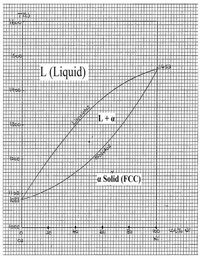 Solved From the Cu-Ni phase diagram as shown in Figure Q3 | Chegg.com