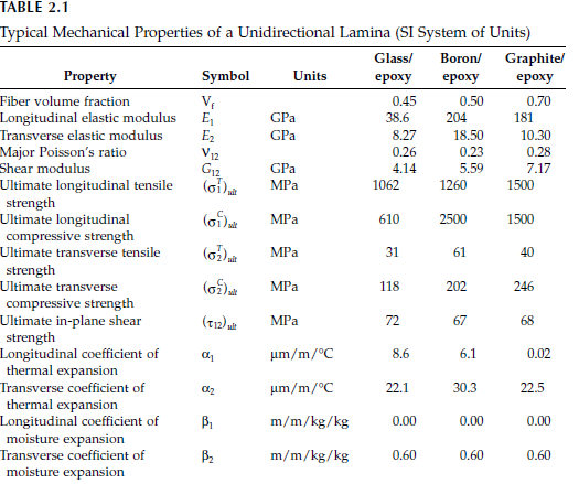 Solved Example 2.9 Find the engineering constants of a 60° | Chegg.com