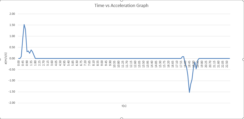 Solved 1. From the elevator ride, discuss what the graphs | Chegg.com