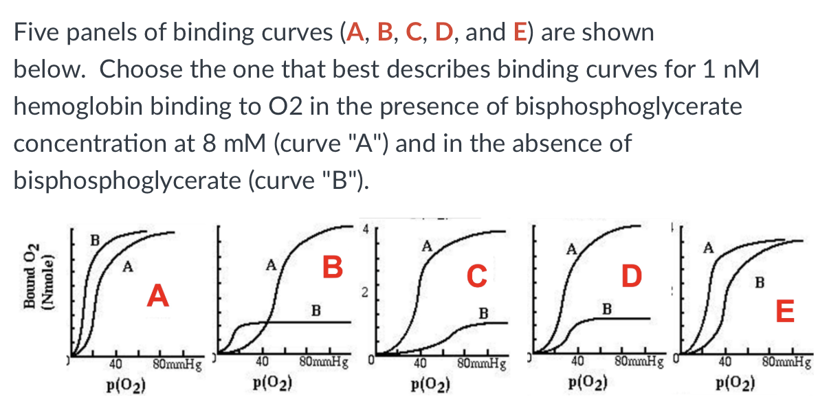 Solved Five panels of binding curves (A, B, C, D, and E) are | Chegg.com