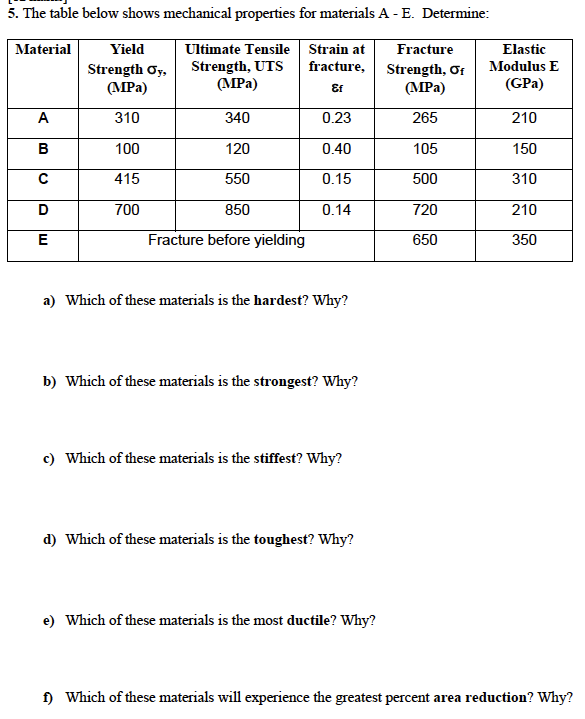 Solved 5. The table below shows mechanical properties for | Chegg.com