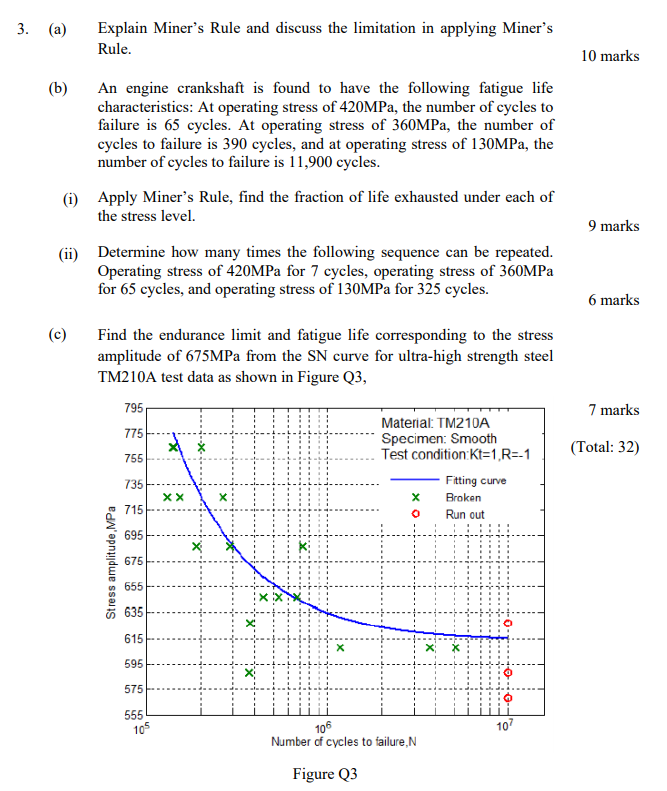 Solved 3. (a) Explain Miner's Rule and discuss the | Chegg.com