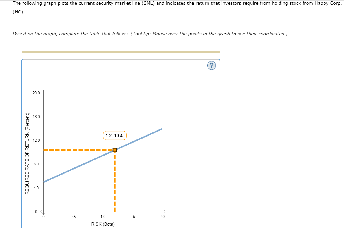 Solved The following graph plots the current security market | Chegg.com
